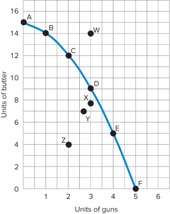 Productions Possibility Curve or Frontier Model – Economics